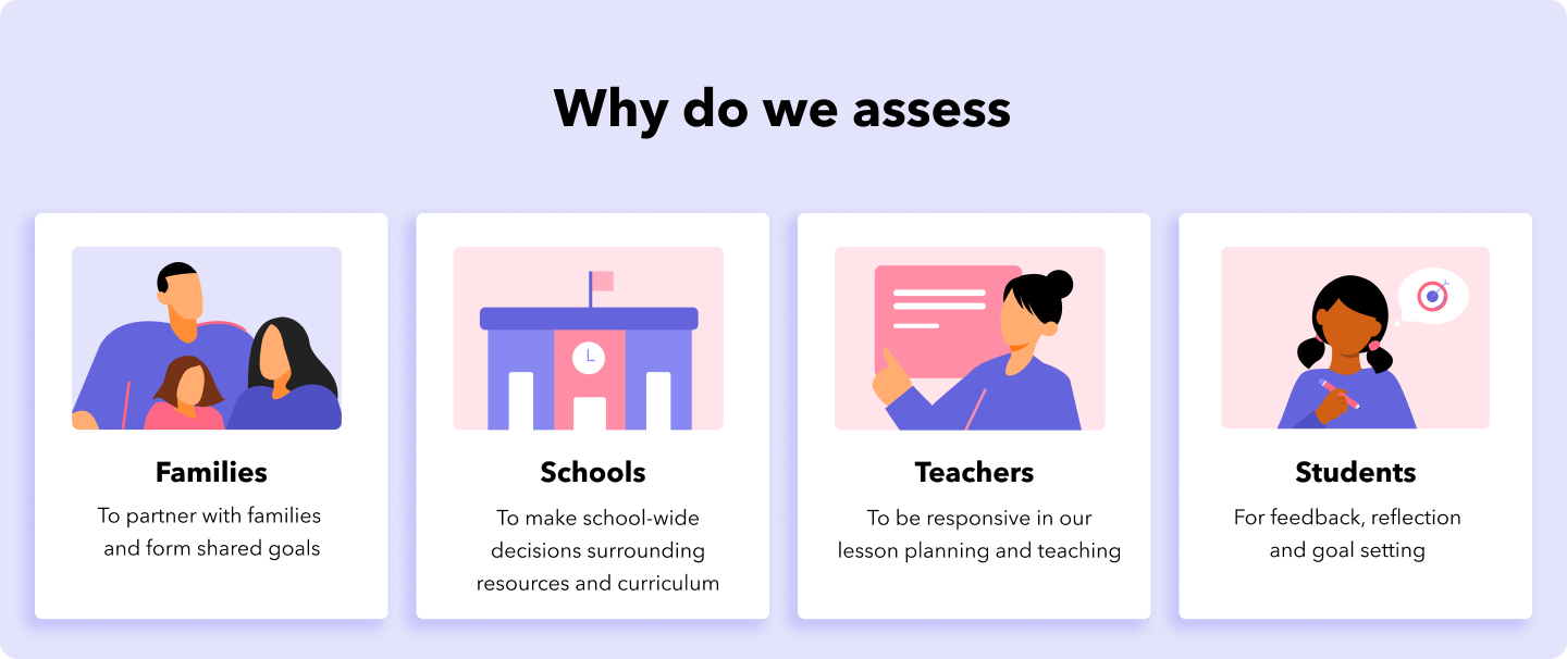 Your guide to assessments in IB PYP | Toddle Learn