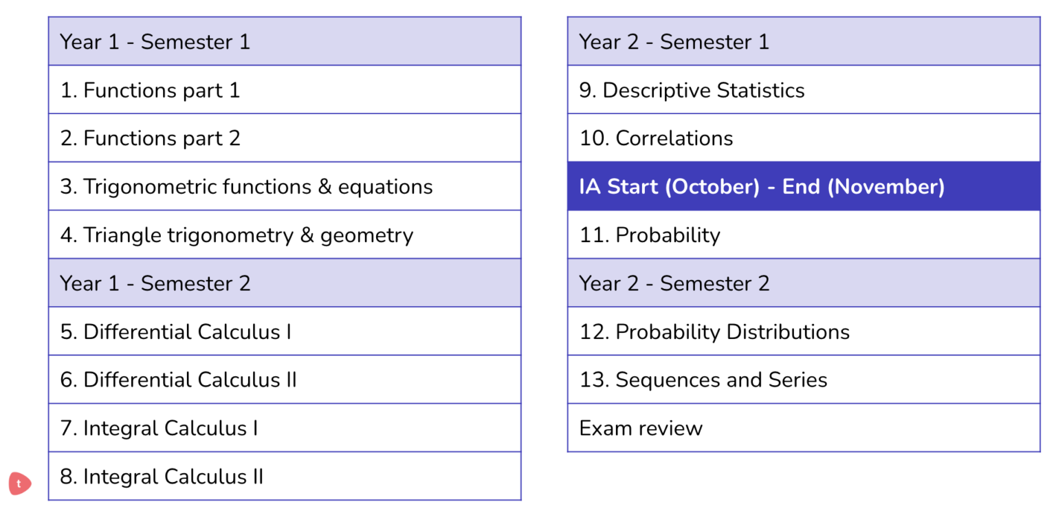 IBDP Math Analysis and Approaches | Classroom Teaching Ideas - Toddle Learn